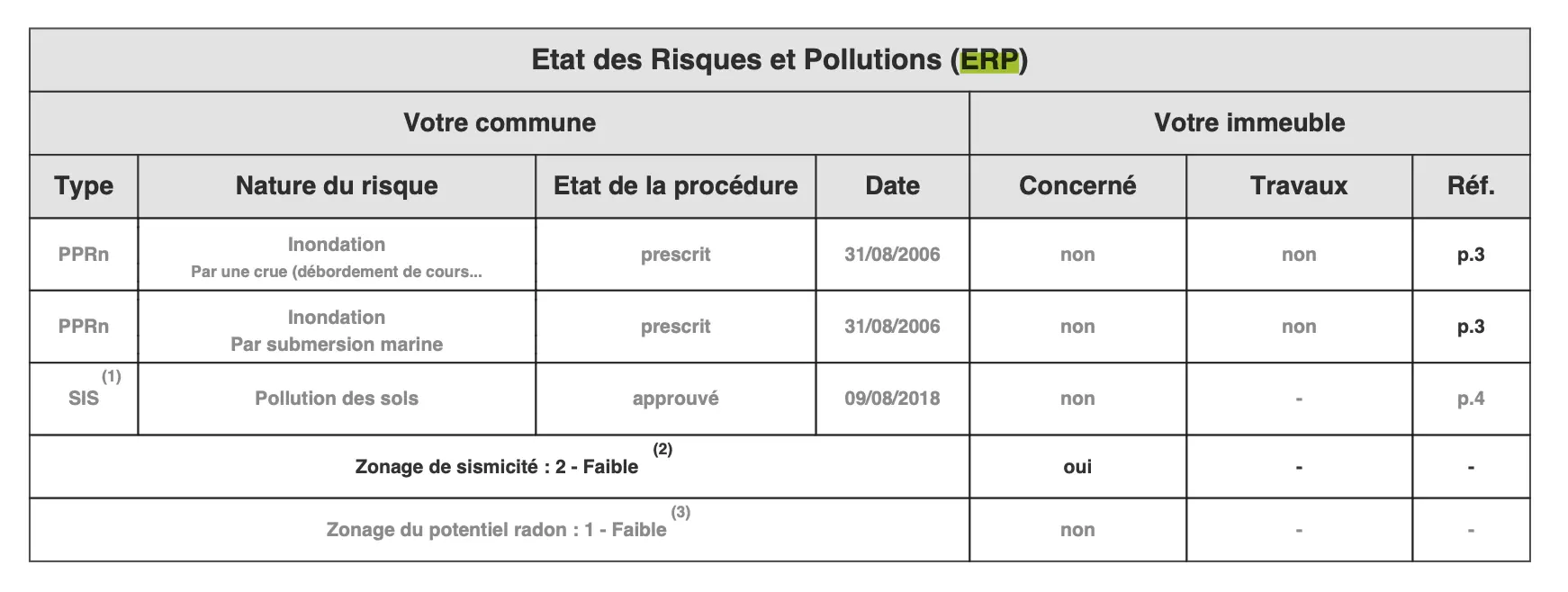 ERP location : diagnostic état des risques et pollutions